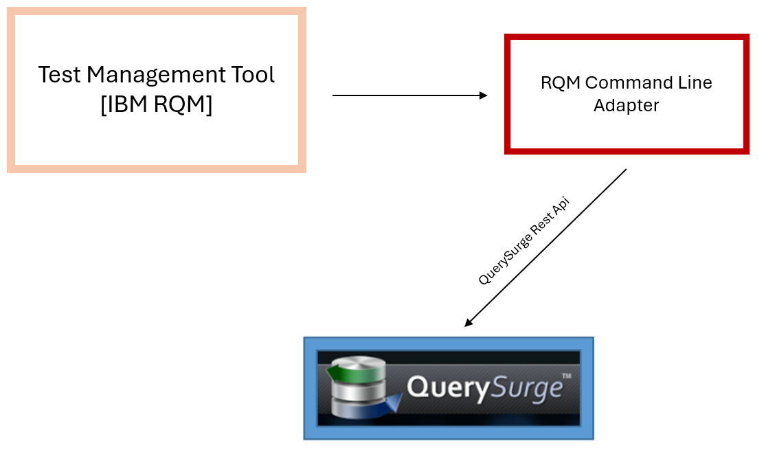 QuerySurge REST API Integration with IBM Rational Quality Manager ...